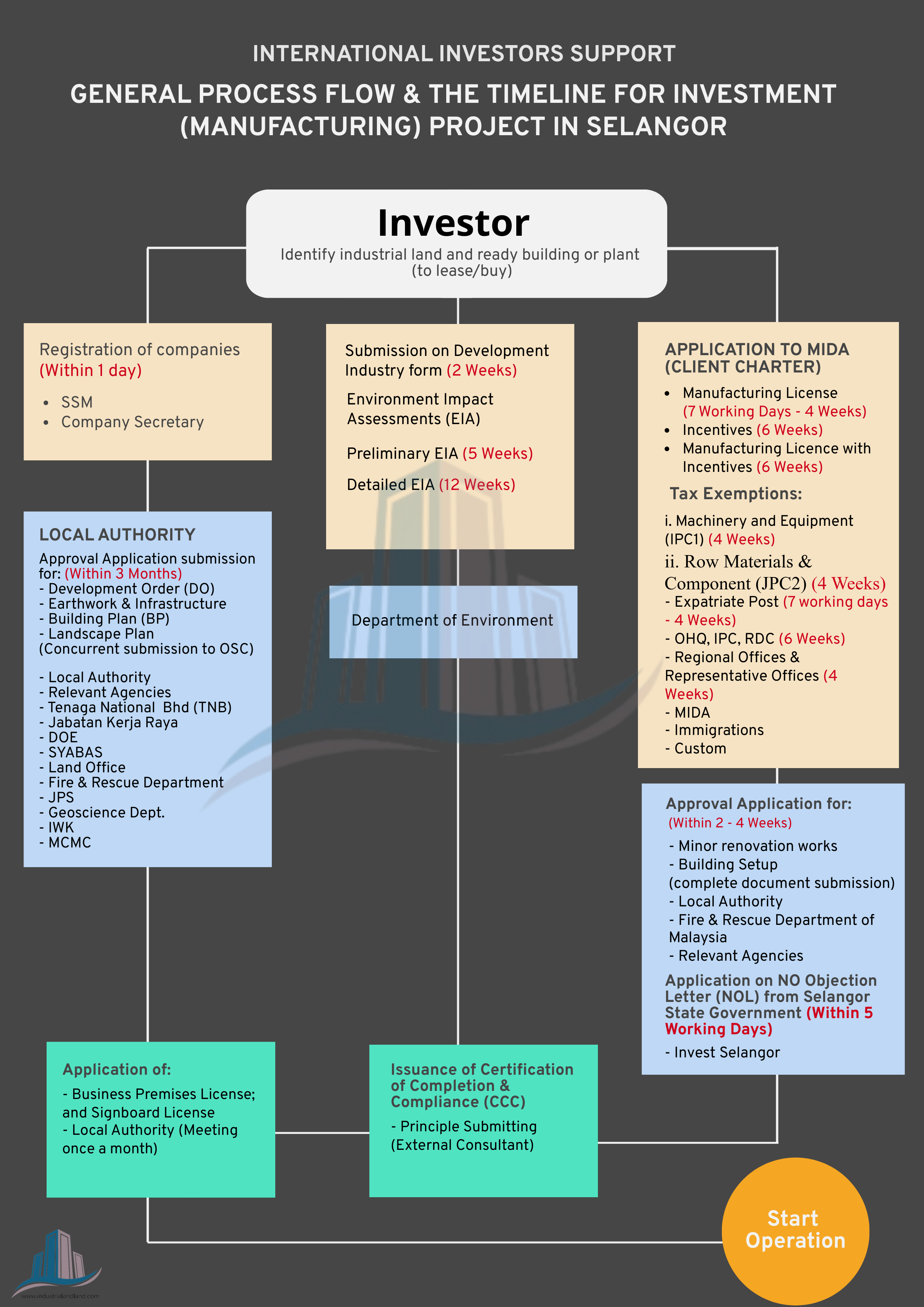 land investor process with logo | industrialandland.com